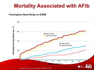 Atrial Fibrillation in Women - St Vincent's, Birmingham, AL | PPTX