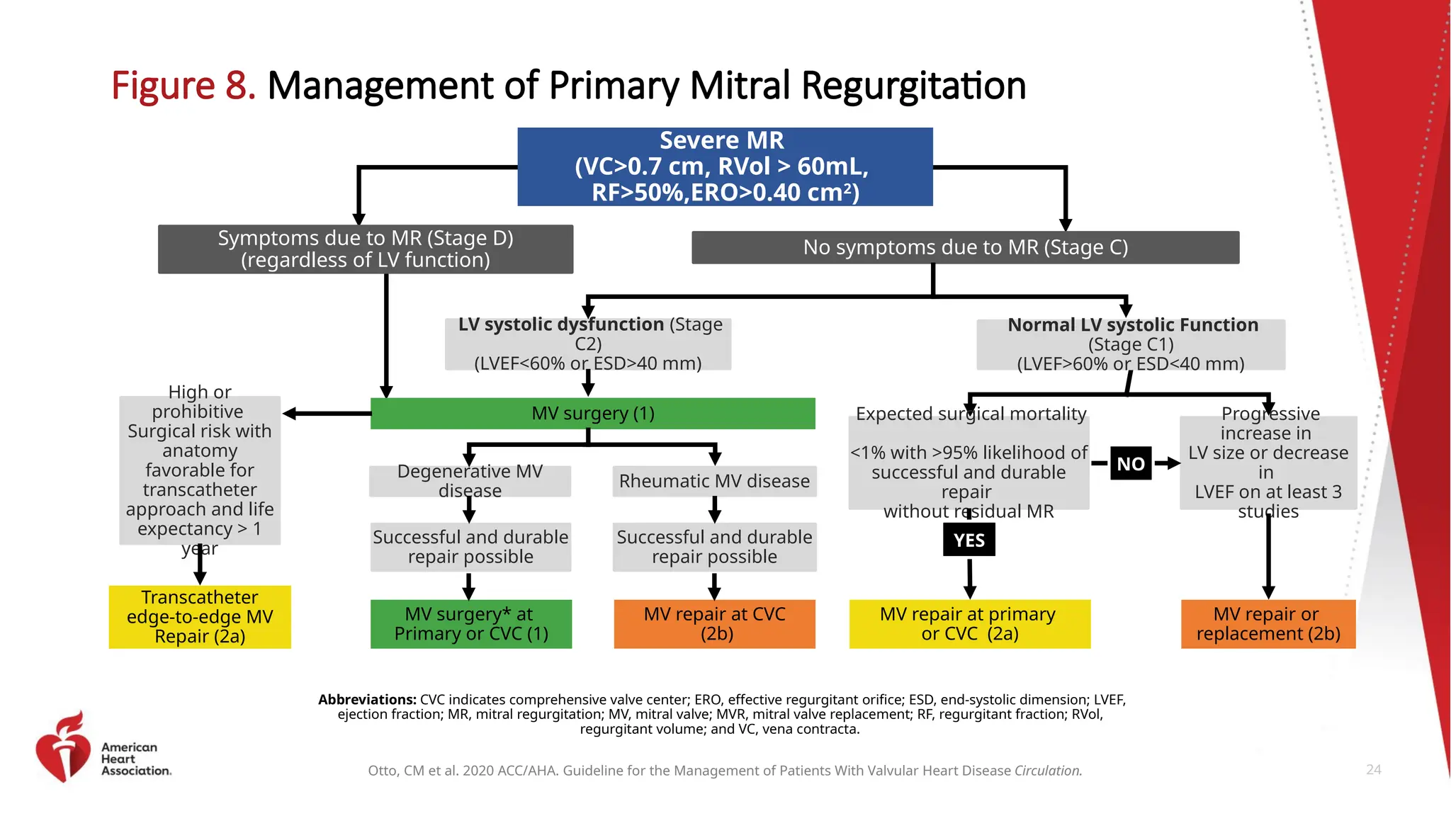 AHA Guidelines.pptx management of valvular heart | PPTX