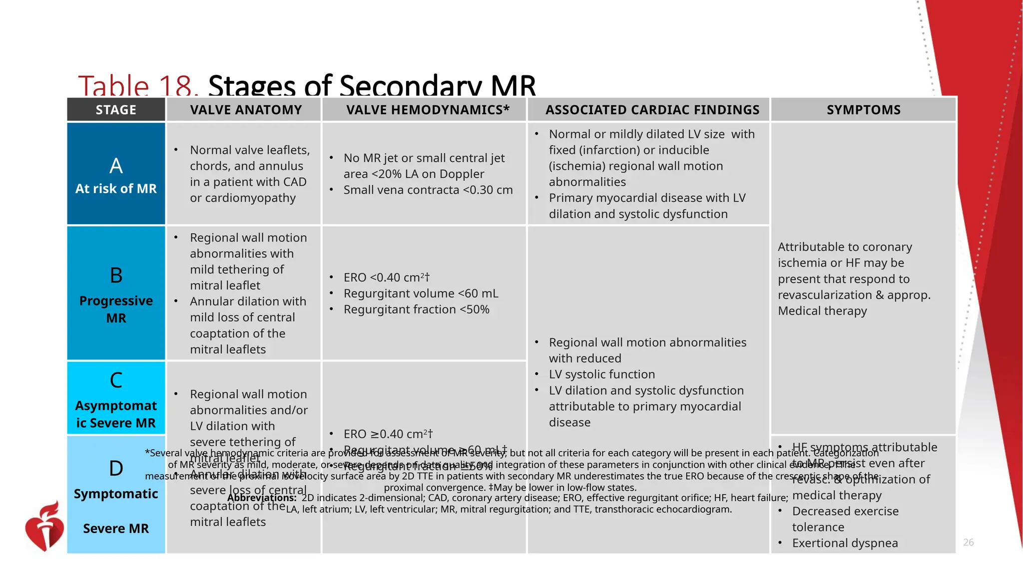 AHA Guidelines.pptx management of valvular heart | PPTX