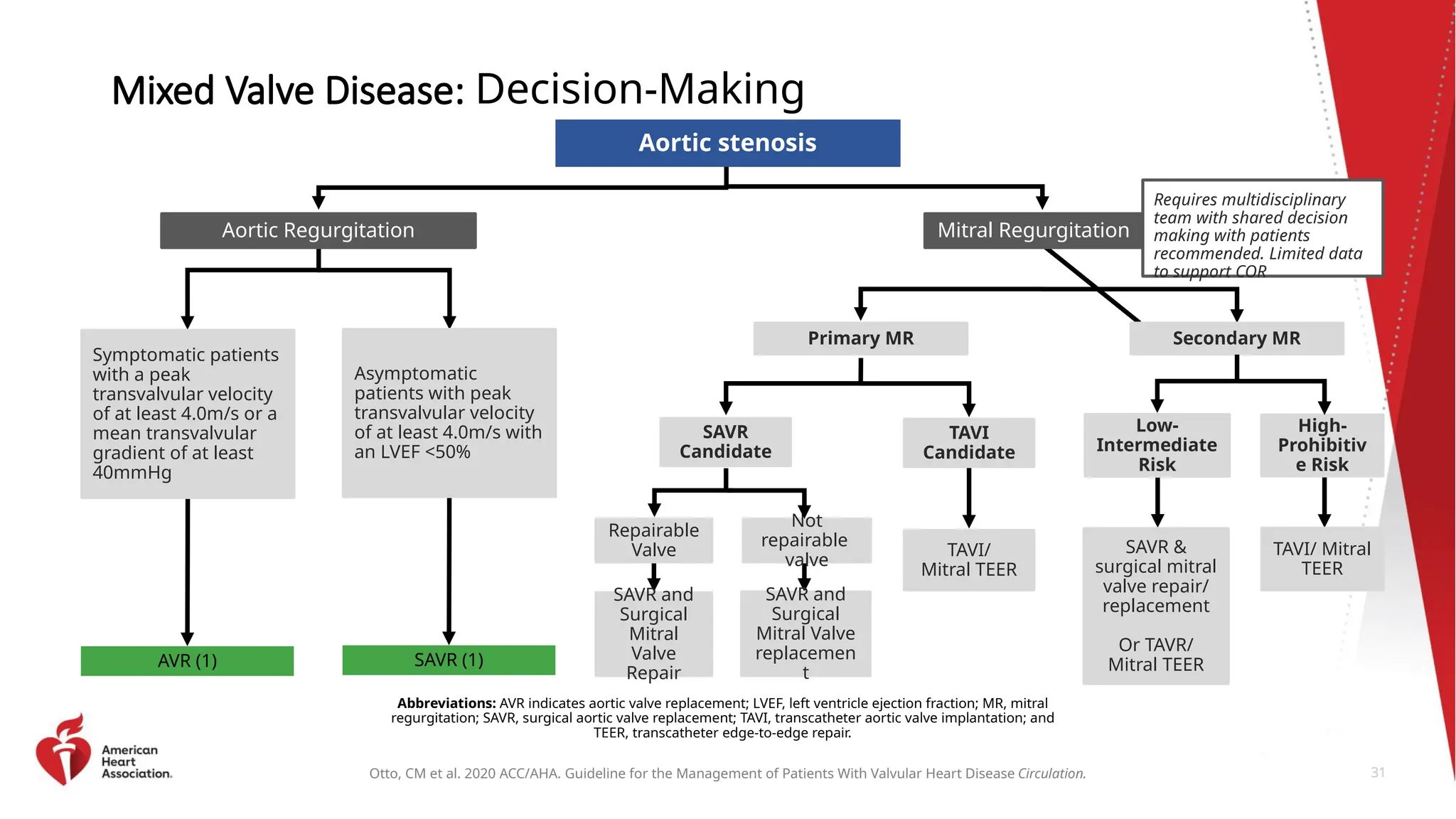 AHA Guidelines.pptx management of valvular heart | PPTX