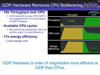 Smashing Big Data with AHA Hardware GZIP | PPTX