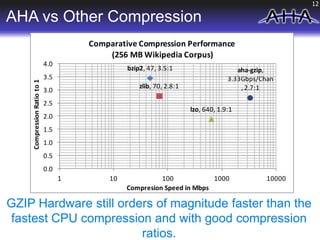 Smashing Big Data with AHA Hardware GZIP | PPTX