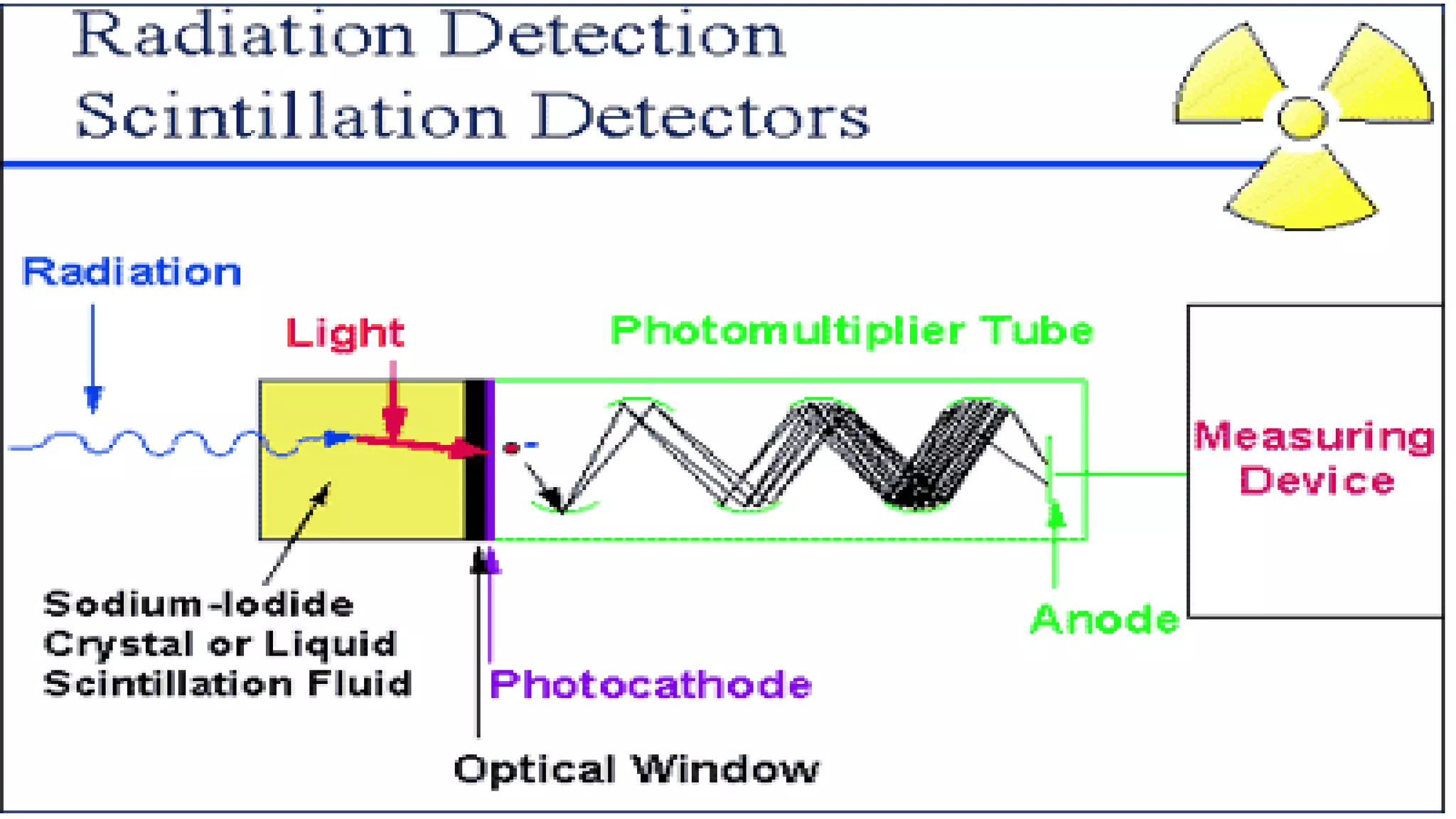 Scintillations principle, working, merits & demerits & applications | PPSX