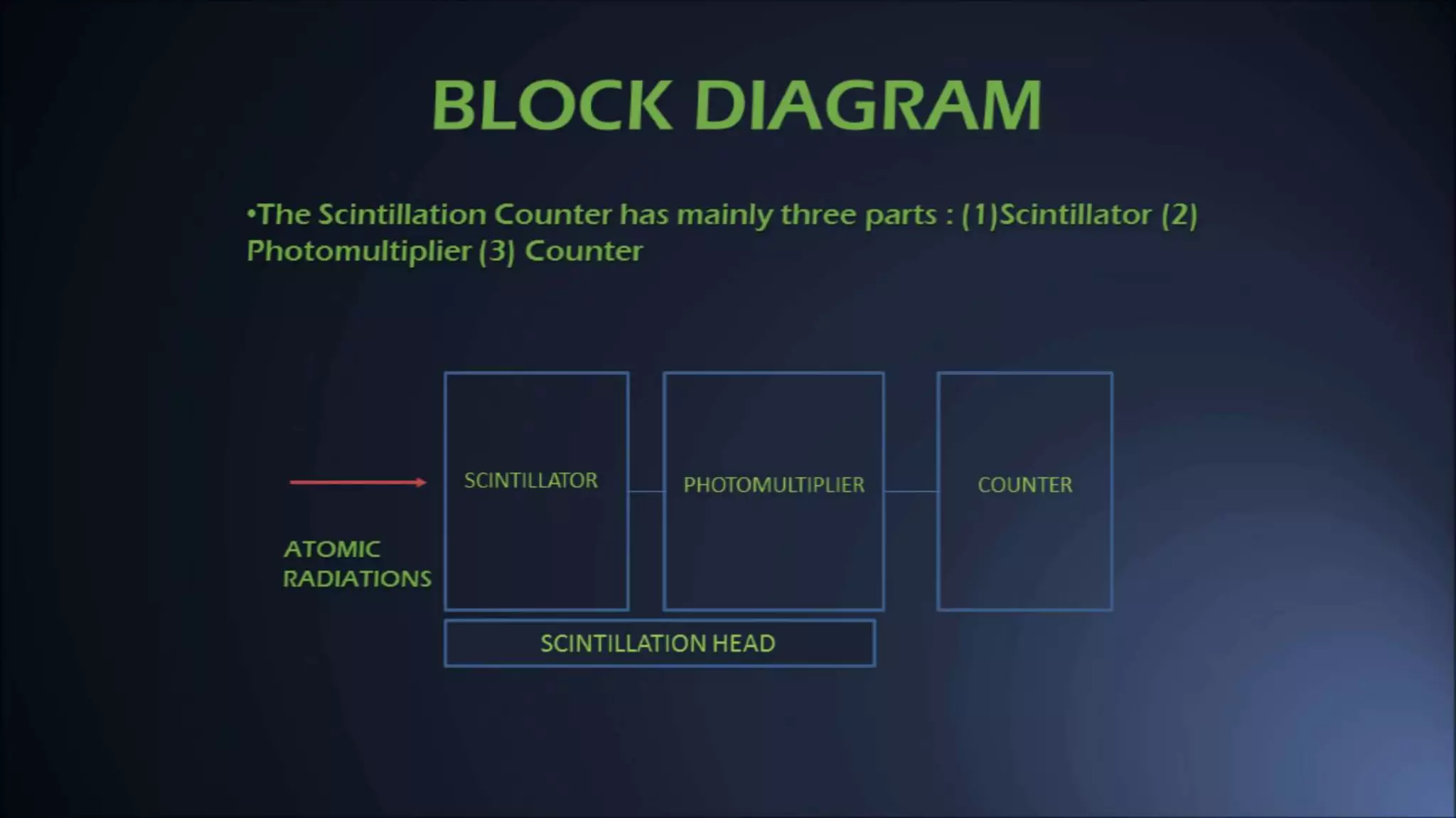 Scintillations Principle Working Merits And Demerits And Applications