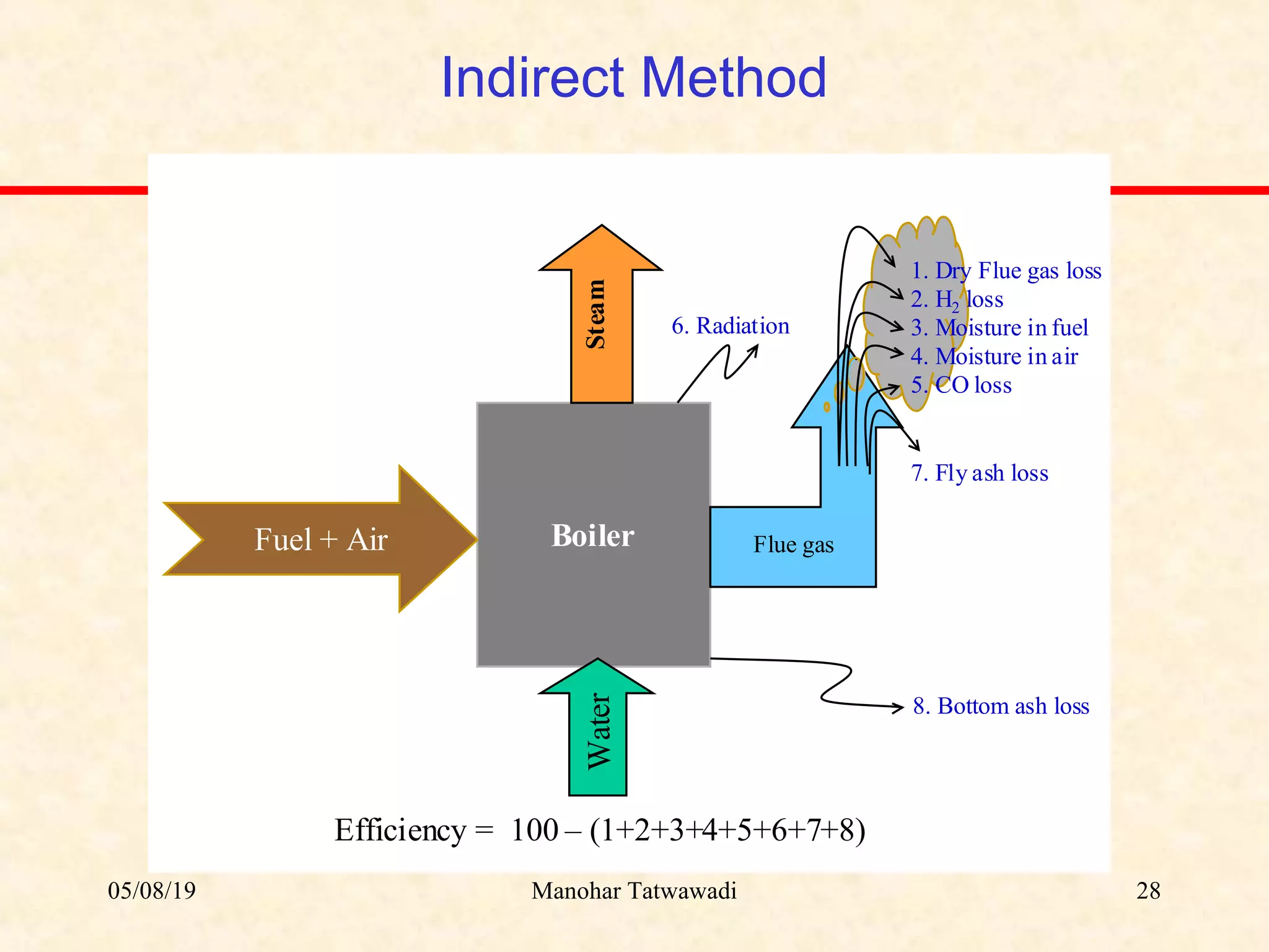 Air Heater and PF Boiler Performance Indices | PPT
