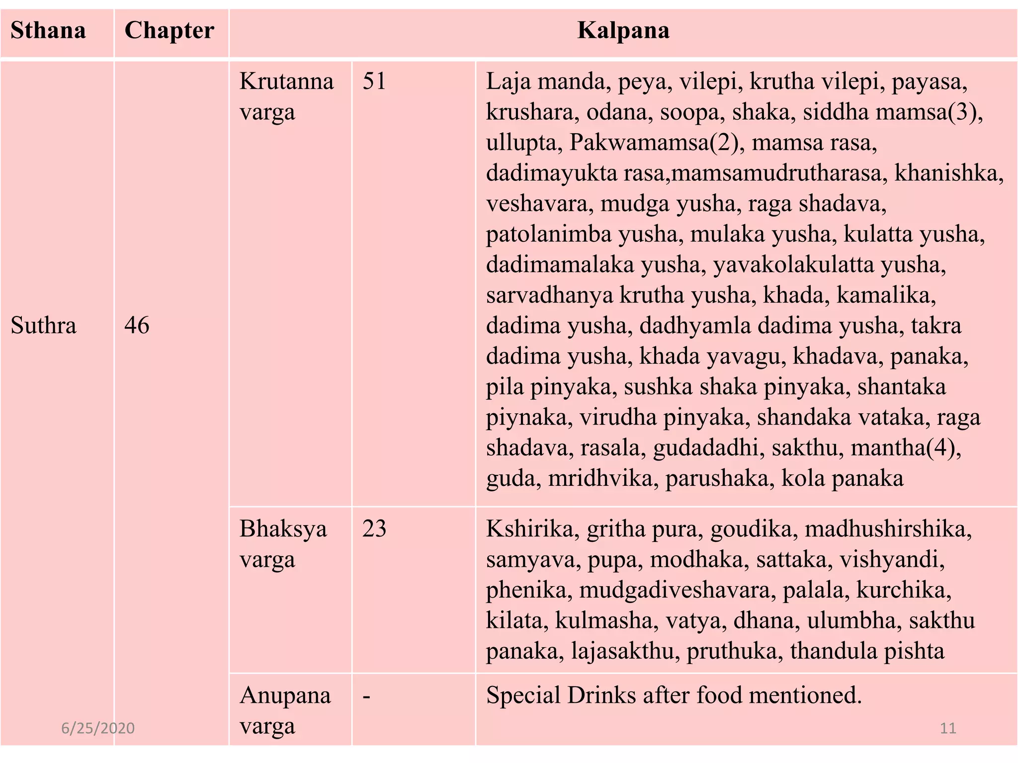 Ahara varga of Brihattrayi's | PPTX