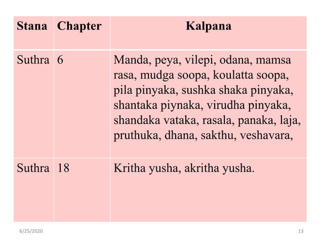 Ahara varga of Brihattrayi's | PPTX