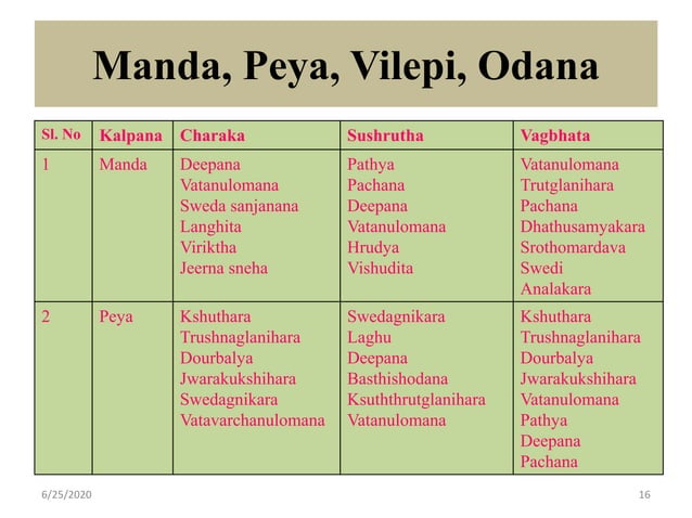 Ahara varga of Brihattrayi's | PPTX