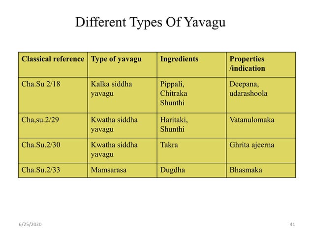 Ahara varga of Brihattrayi's | PPTX
