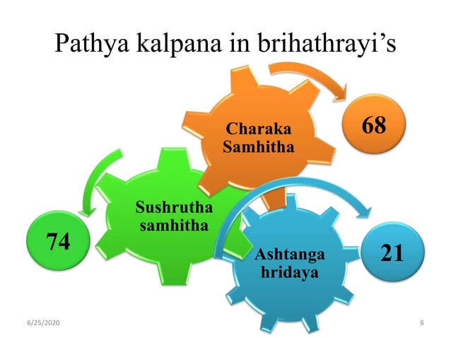 Ahara varga of Brihattrayi's | PPTX