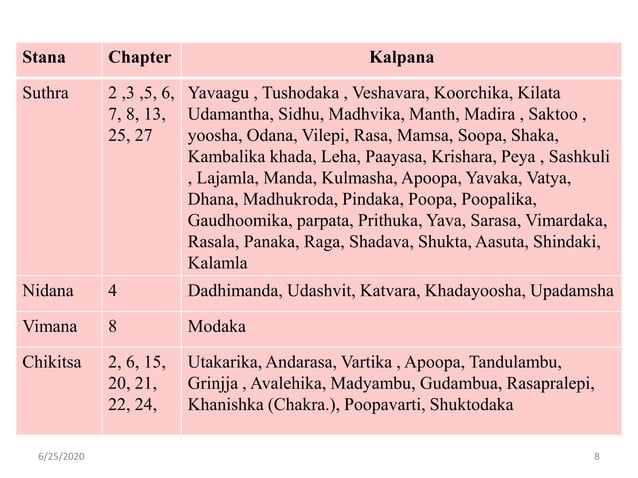 Ahara varga of Brihattrayi's | PPTX