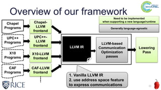 LLVM-based Communication Optimizations for PGAS Programs | PPT