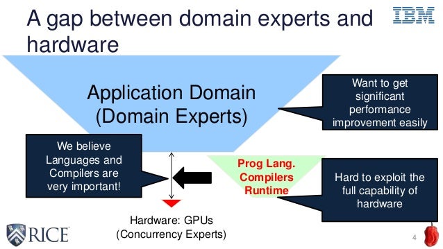 Exploring Compiler Optimization Opportunities Vfor The Openmp 4 X Acc…