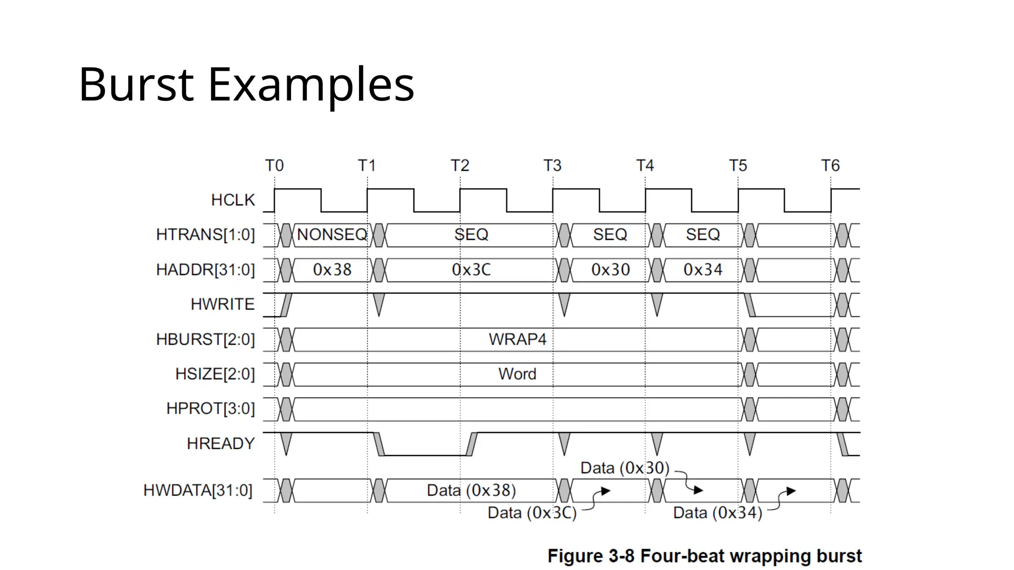 AMBA Advanced High-performance Bus (AHB) protocol | PPTX