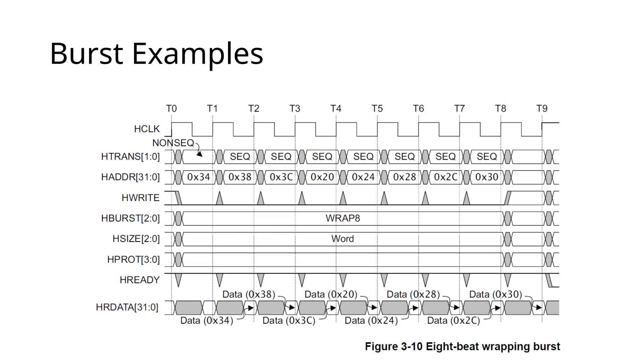 AMBA Advanced High-performance Bus (AHB) protocol | PPTX