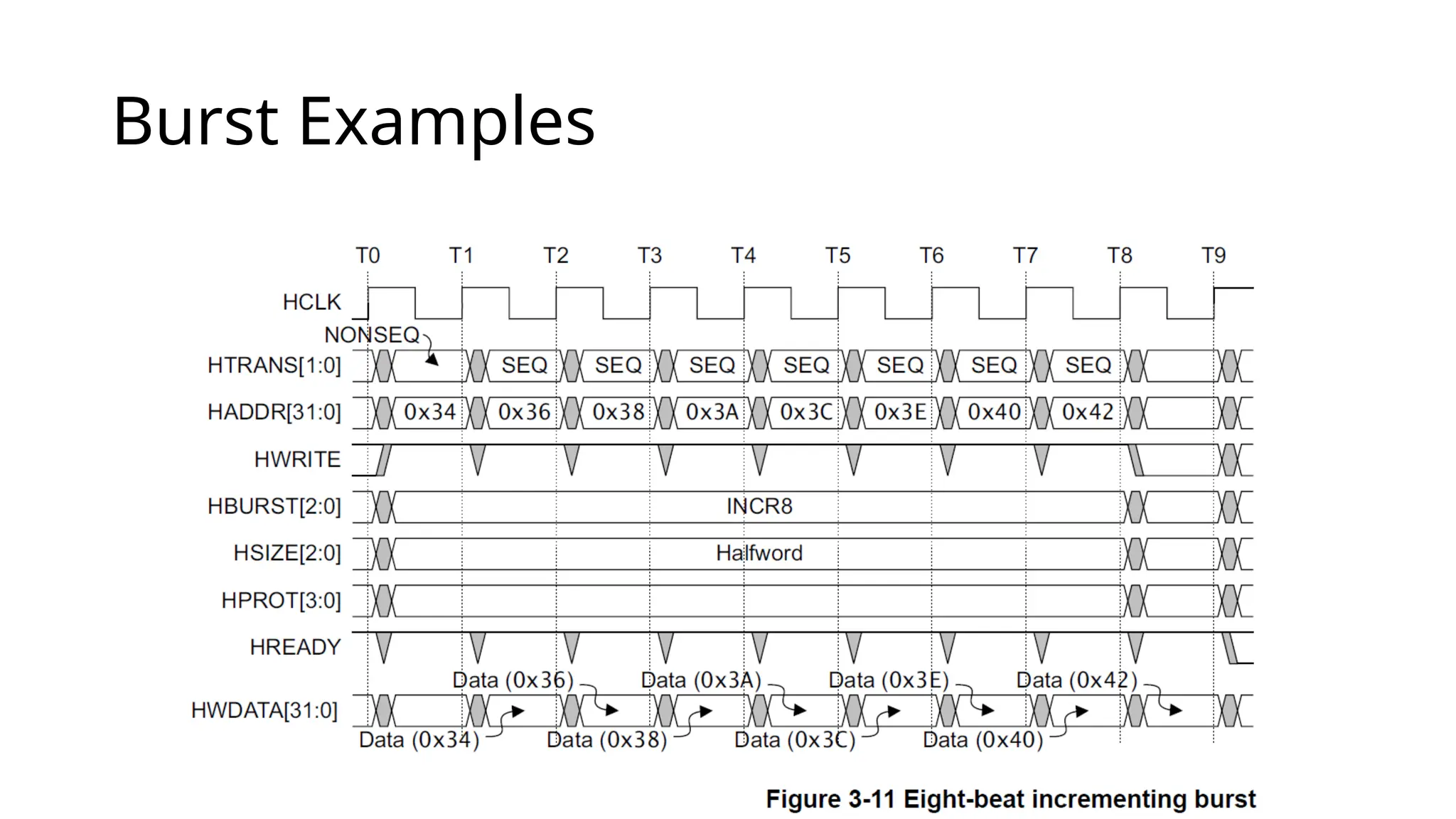 AMBA Advanced High-performance Bus (AHB) protocol | PPTX