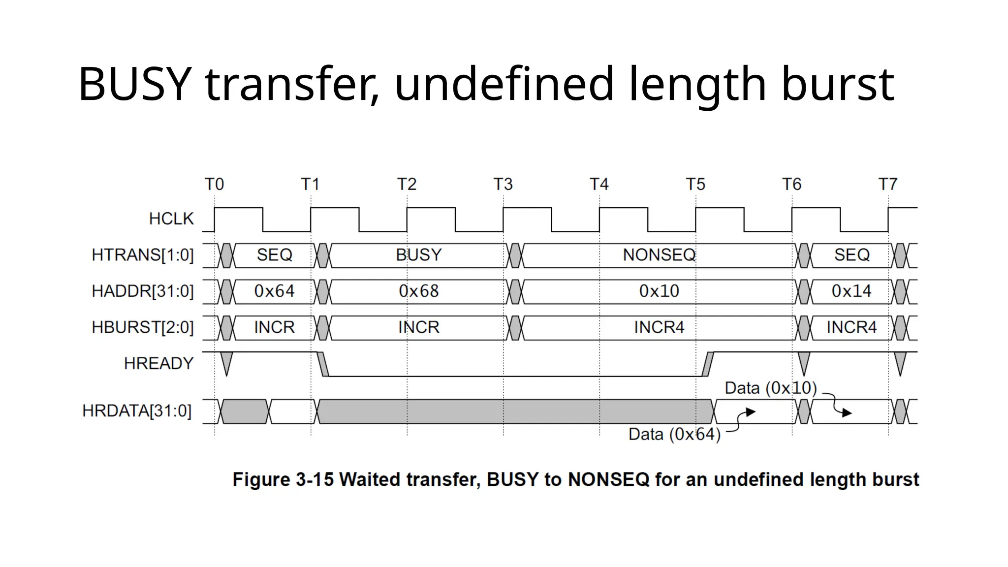 AMBA Advanced High-performance Bus (AHB) protocol | PPTX