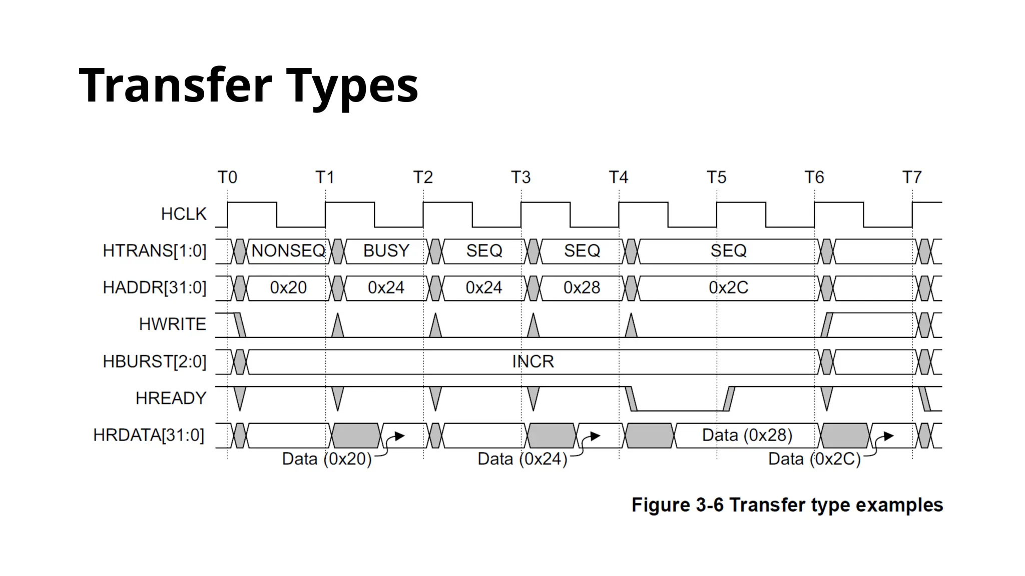 AMBA Advanced High-performance Bus (AHB) protocol | PPTX