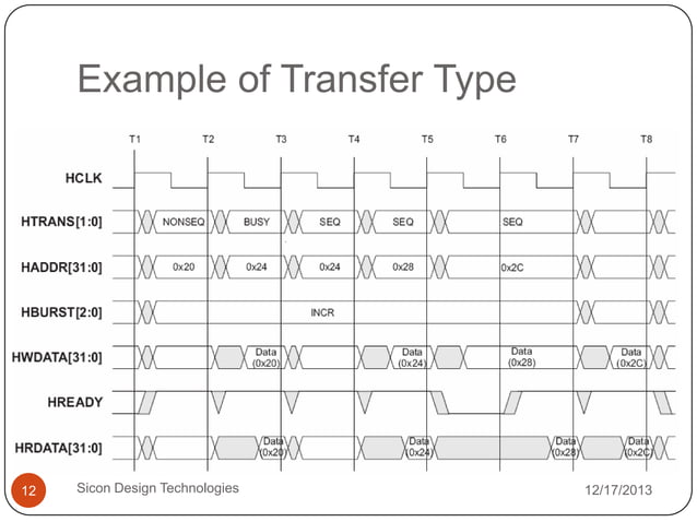 AMBA Ahb 2.0 | PPTX | Computer Networking | Computing
