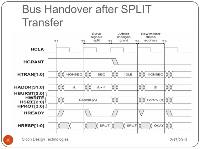 AMBA Ahb 2.0 | PPTX | Computer Networking | Computing