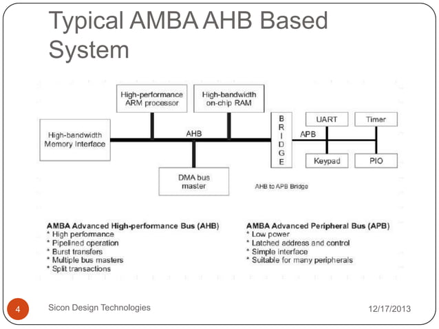 AMBA Ahb 2.0 | PPTX | Computer Networking | Computing