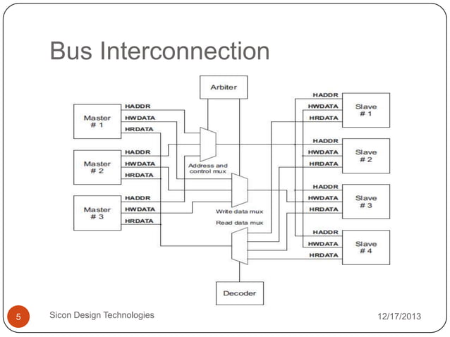 AMBA Ahb 2.0 | PPTX | Computer Networking | Computing