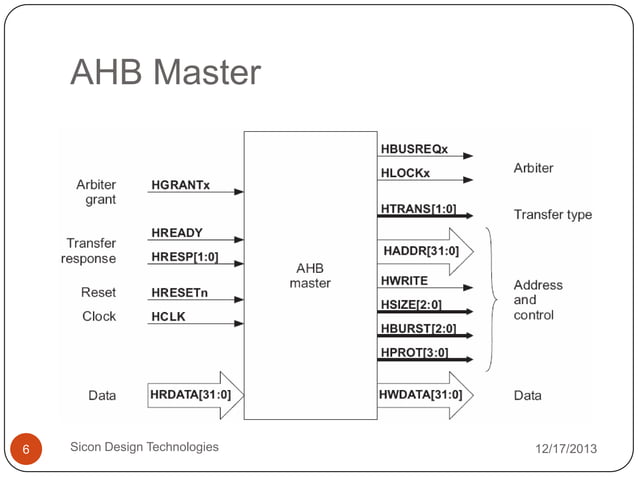 AMBA Ahb 2.0 | PPTX | Computer Networking | Computing