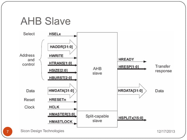 AMBA Ahb 2.0 | PPTX | Computer Networking | Computing