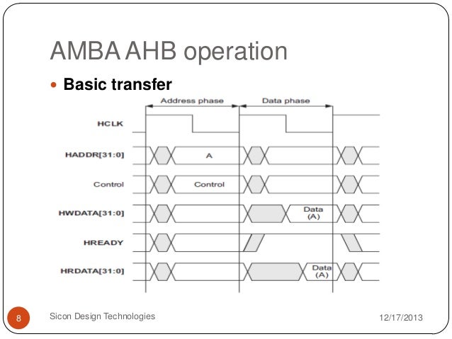 AMBA Ahb 2.0