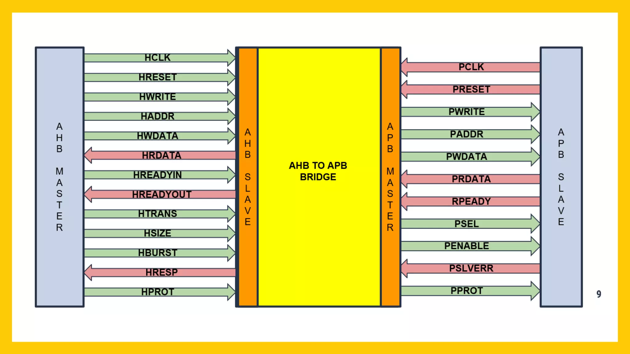 AHB To APB BRIDGE.pptx