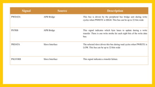 AHB To APB BRIDGE.pptx