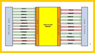 AHB To APB BRIDGE.pptx