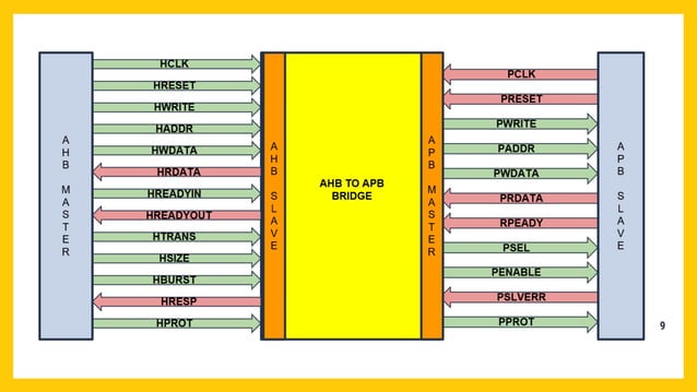 AHB To APB BRIDGE.pptx