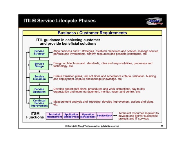 Business and ITSM on the same page at last! ITIL, TOGAF and COBIT working together | PDF ...