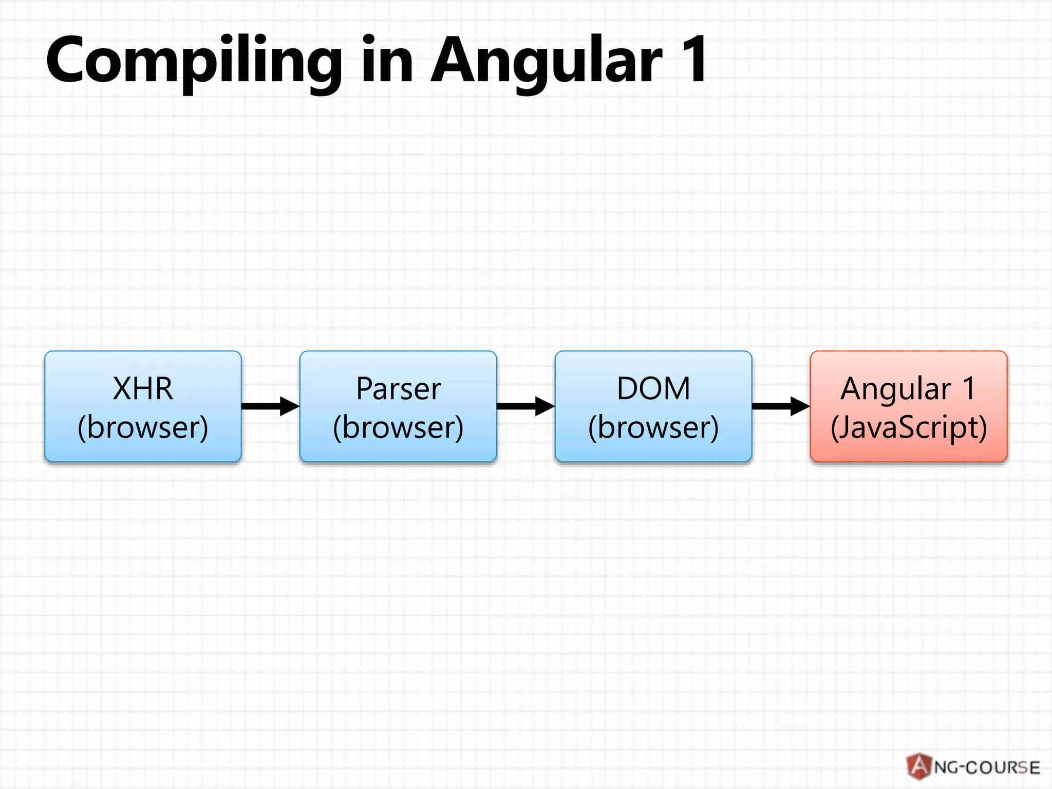 Angular 2 - Ahead of-time Compilation | PPT