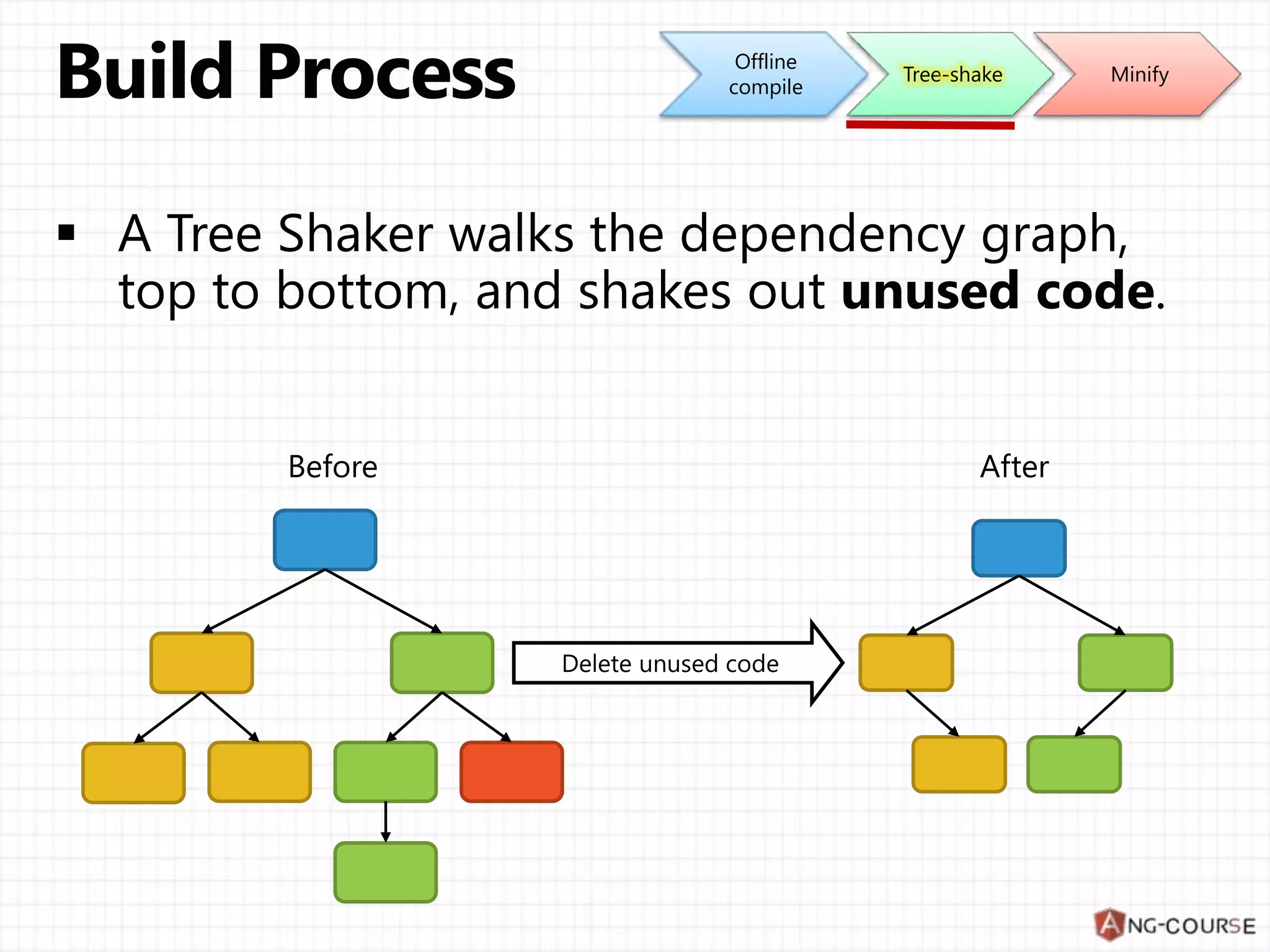 Angular 2 - Ahead of-time Compilation | PPT