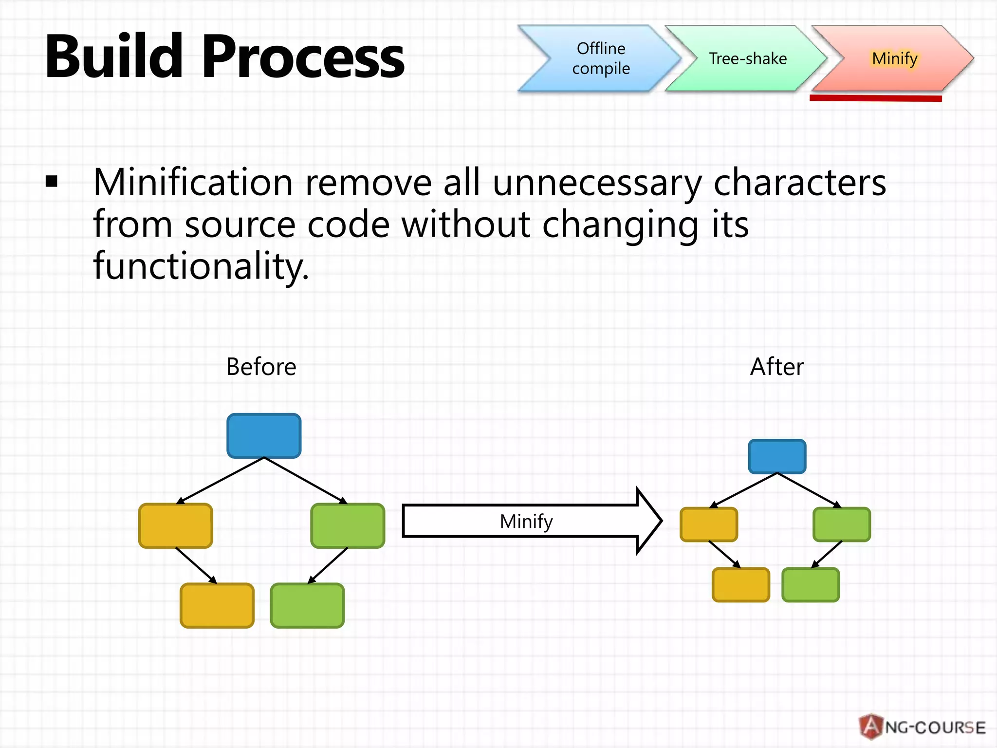 Angular 2 - Ahead of-time Compilation | PPT