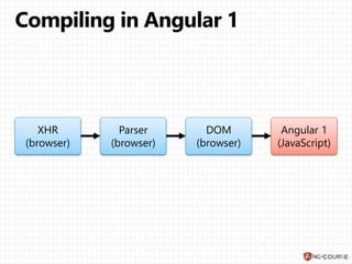 Angular 2 - Ahead of-time Compilation | PPT