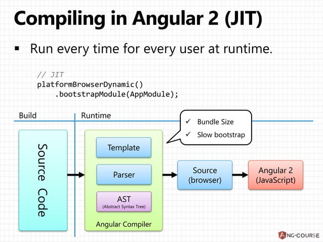 Angular 2 - Ahead of-time Compilation | PPT