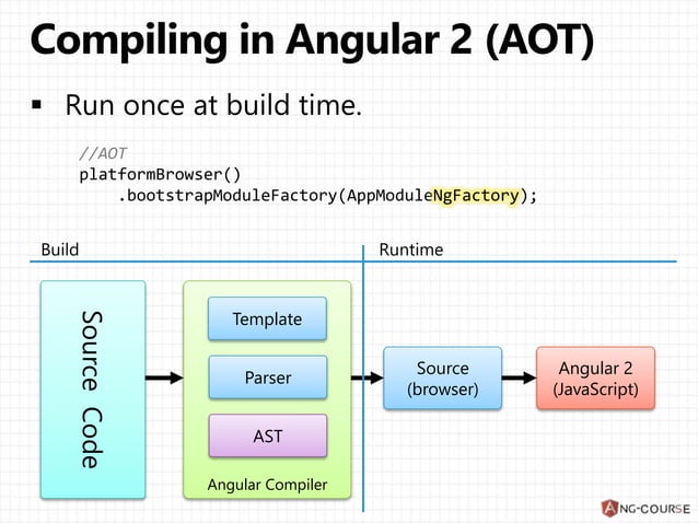 Angular 2 - Ahead of-time Compilation | PPT