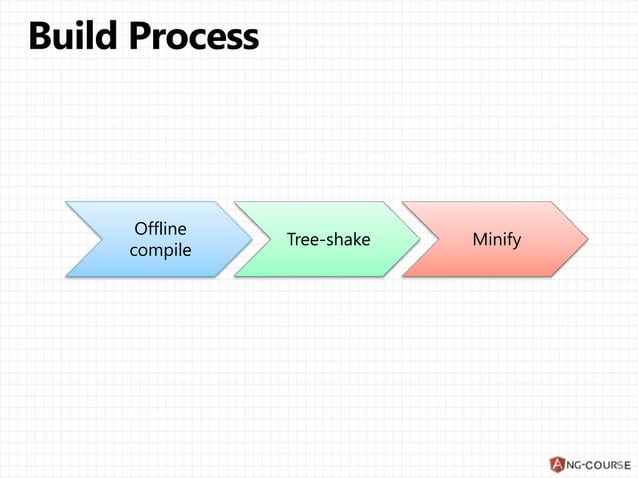 Angular 2 - Ahead of-time Compilation | PPT
