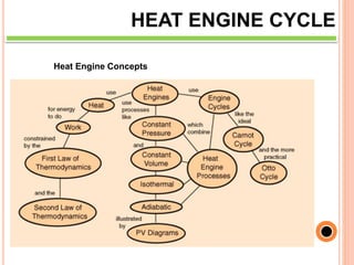 A _HEAT_ENGINE_CYCLE Engineering project pdf | PDF