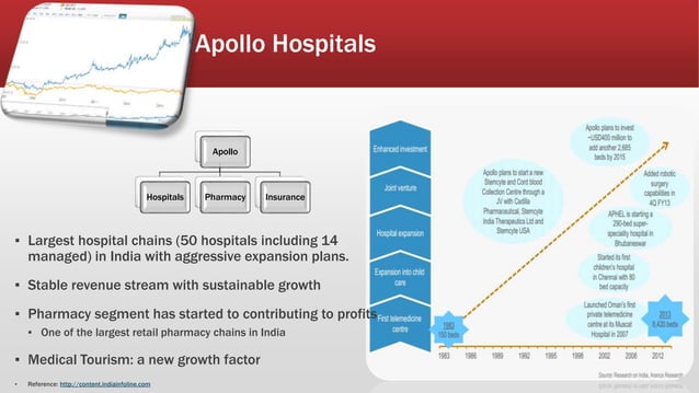 Apollo Hospital Enterprises Valuation | PPT