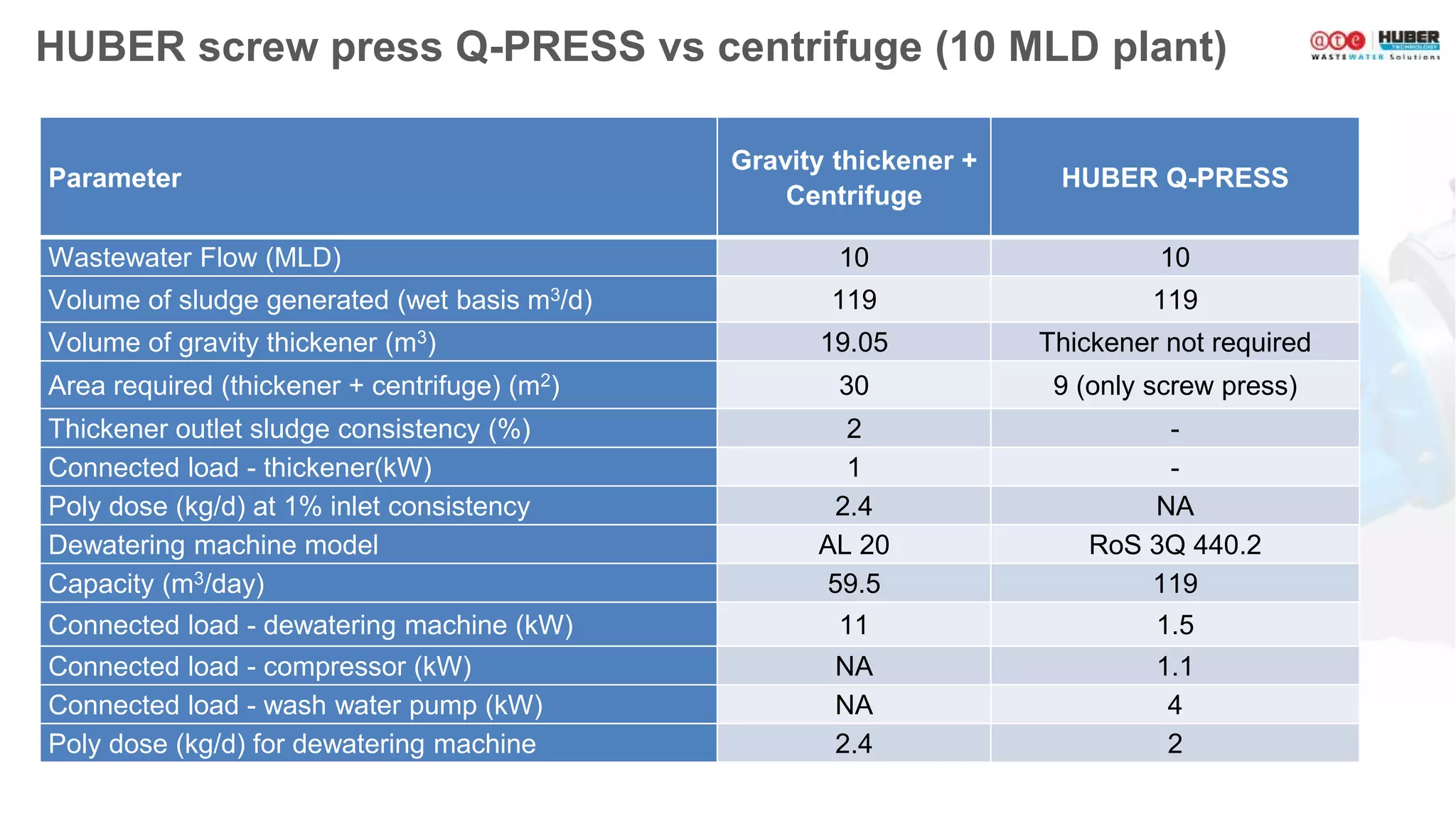 HUBER screw press Q-PRESS: An effective and efficient solution for ...