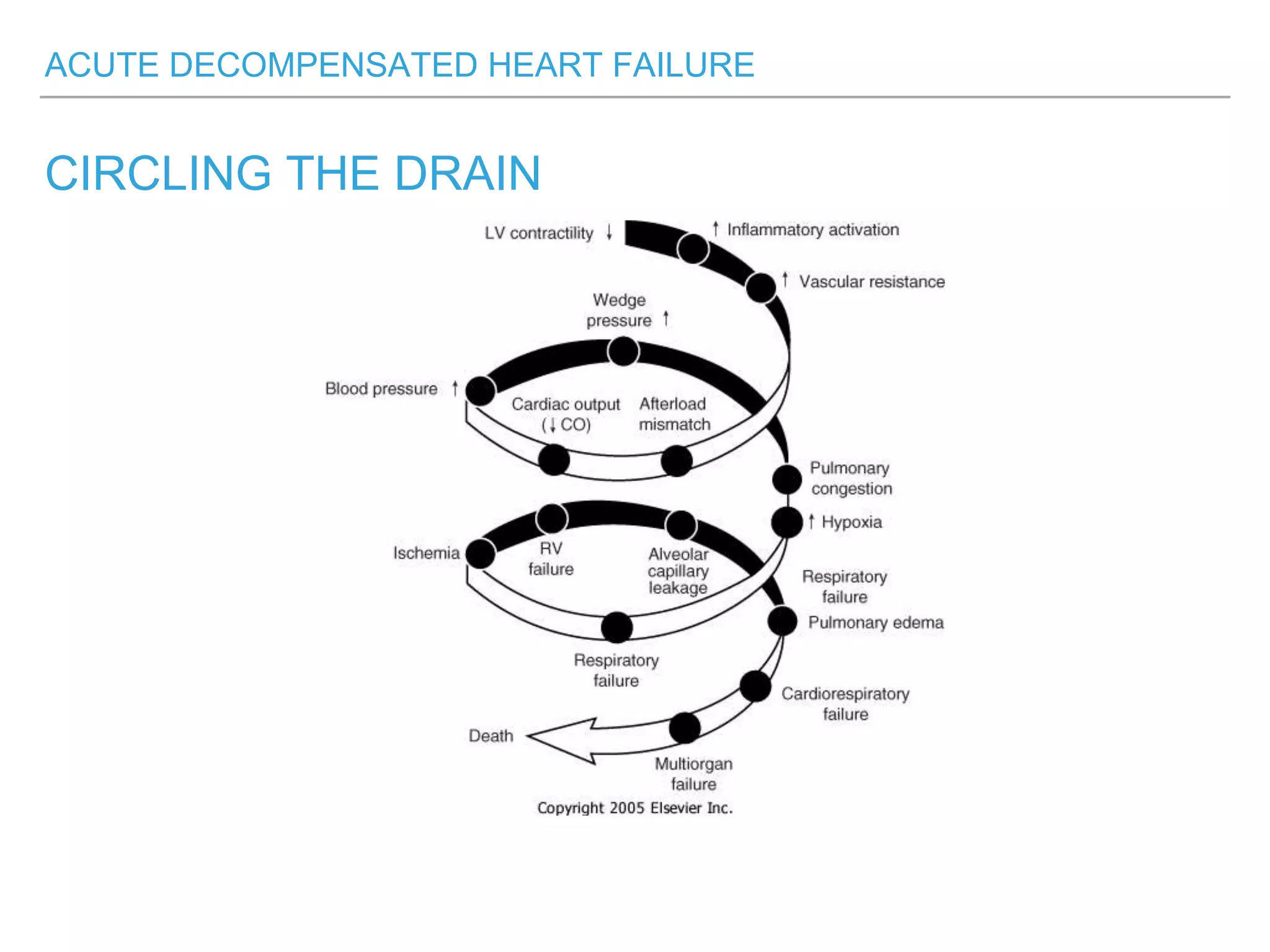 Acute Decompensated Heart Failure | PPTX