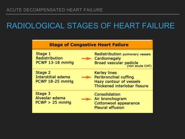 Acute Decompensated Heart Failure | PPTX | Heart and Cardiovascular ...