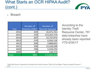 Preparing & Responding to an OCR HIPAA Audit | PPT