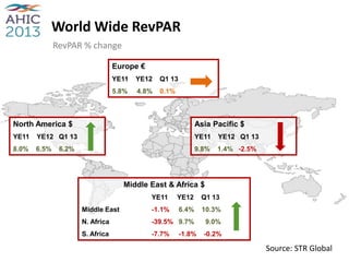 STR Global Hotel Performance Trends AHIC 2013 | PPTX