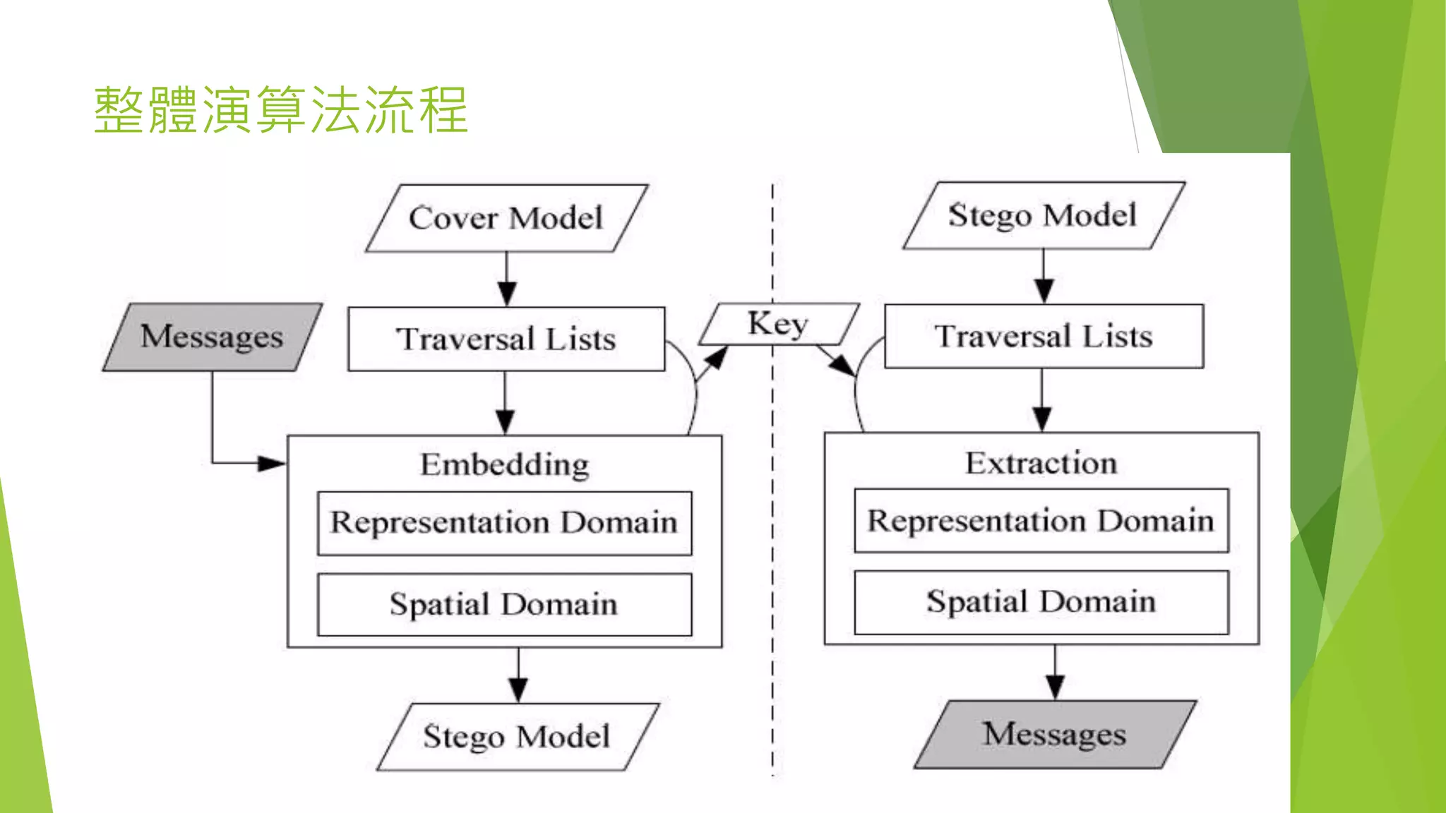 A High Capacity Distortion Free Information Hiding Algorithm For 3 D Ppt