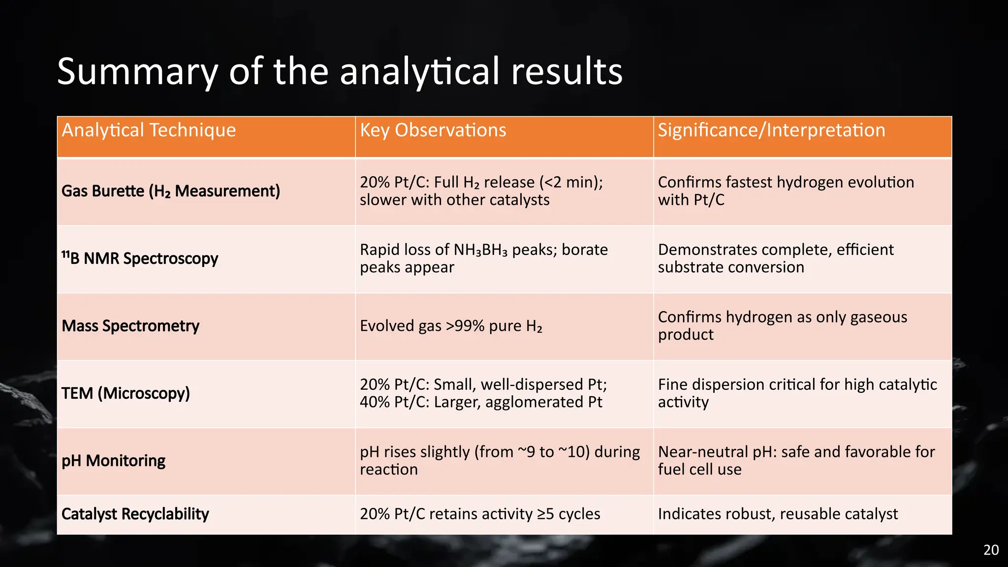 A High-Performance Hydrogen Generation System: Transition Metal ...
